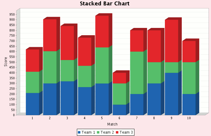 Stacked 3d Bar Chart Example Using JFreeChart
