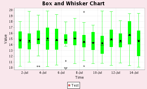  Box And Whisker Chart Example Using JFreeChart