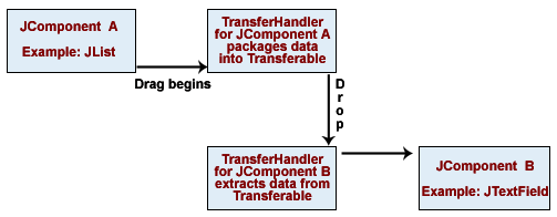 Data Transfer
