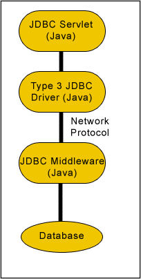 Understanding the JDBC Architecture