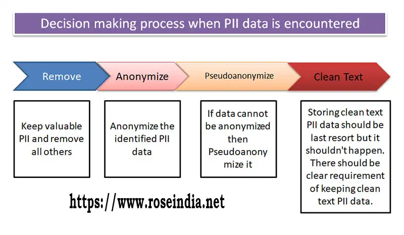 Handling PII Data in Data Pipeline