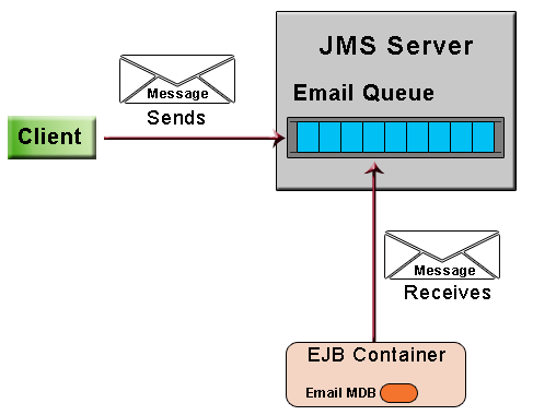 Message Driven Beans