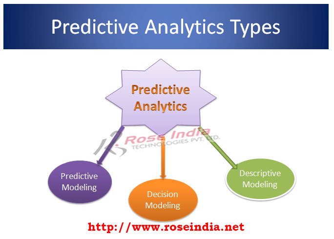 Predictive Analytics Predictive Modeling Types