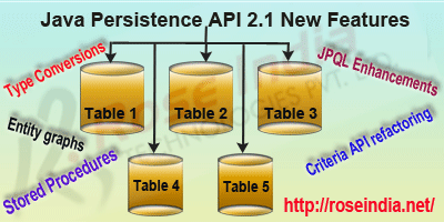 JPA 2.1 New Features