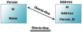 JPA One-to-One Relationship