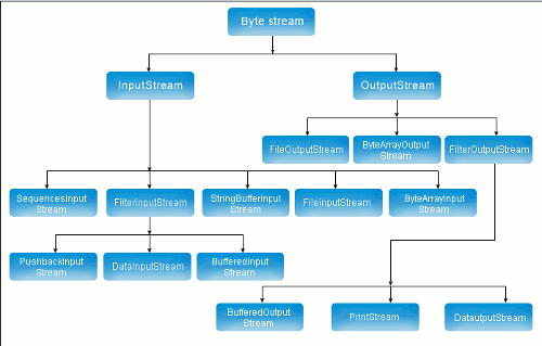 Java I/O Byte Streams Java I/O Byte Streams